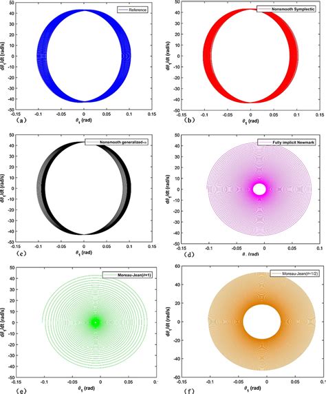 Phase Diagrams Of θ 1 A Reference B Nonsmooth Symplectic C Download Scientific
