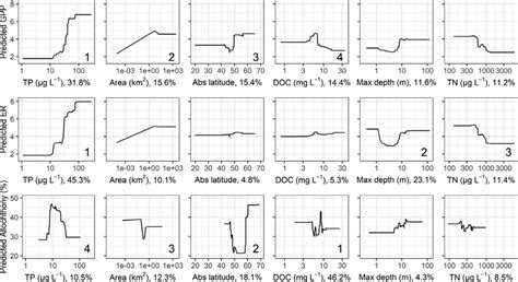 Partial Dependence Plots For Boosted Regression Trees Relating Each