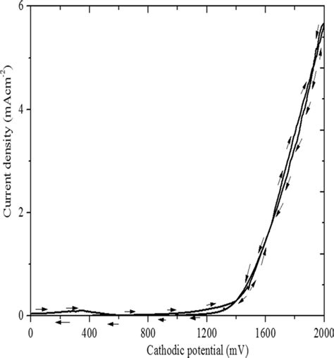 Simple 2 Electrode Cv Graph Of An Aqueous Solution Containing 0 3 M Download Scientific Diagram