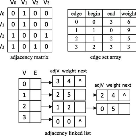 Some Data Structure Of Graph Edge Adjacency Matrix Edge Set Array Download Scientific