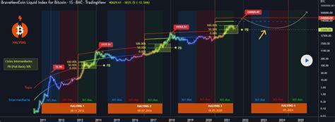Previsão Do Bitcoin Para 2024 Como Analisar