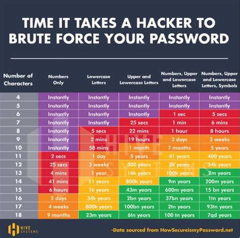 Matter Id On Linkedin See How Quickly Hackers Can Crack Your Password