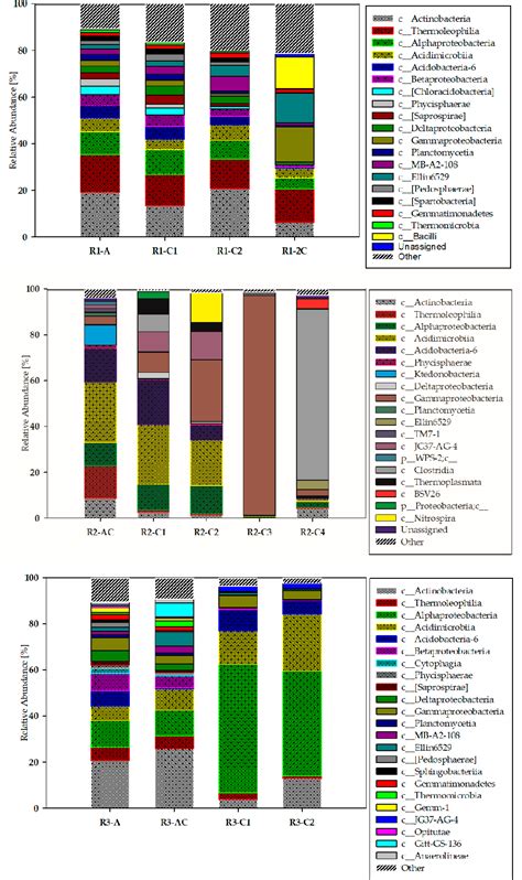 Figure 1 From Soil Microbial Community Profiling And Bacterial