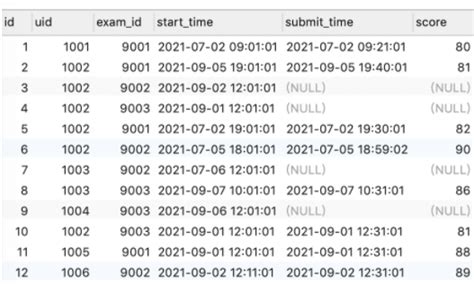 Sql170 平均活跃天数和月活人数sql统计月活的数据 Csdn博客 Sql170 平均活跃天数和月活人数sql统计月活的数据 Csdn博客