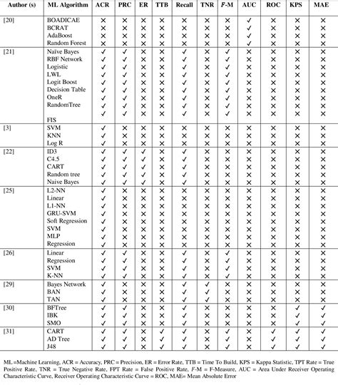 Table 1 From Breast Cancer Predictive Analytics Using Supervised