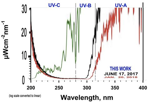 Debunked Deadly Ultraviolet Uv C And Uv B Penetration To Earths