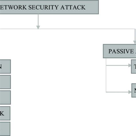 1 Network Security Attacks Download Scientific Diagram