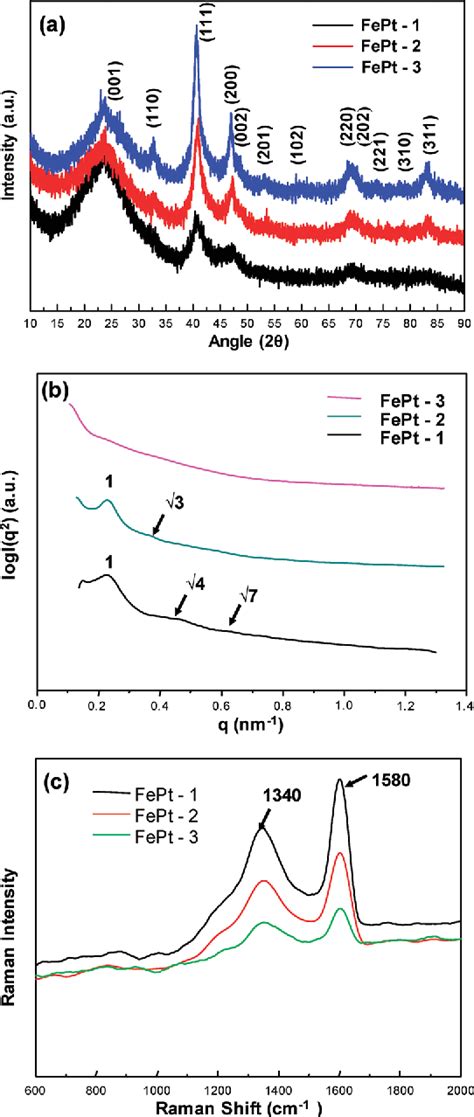 Figure 1 From Block Copolymer Directed One Pot Simple Synthesis Of L10 Phase Fept Nanoparticles