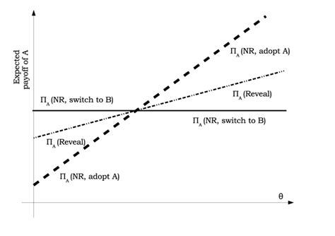 Expected Payoff For A With Information Revelation Dominated By Download Scientific Diagram