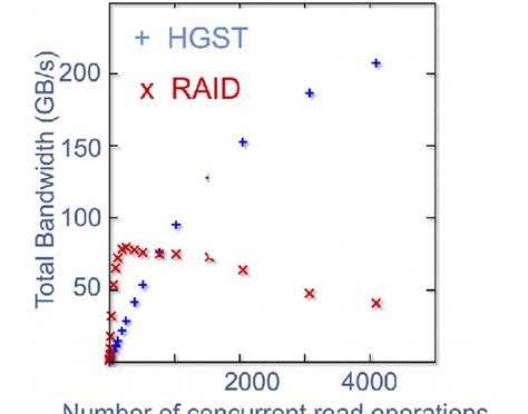 total aggregated bandwidth vs number of concurrent reads download
