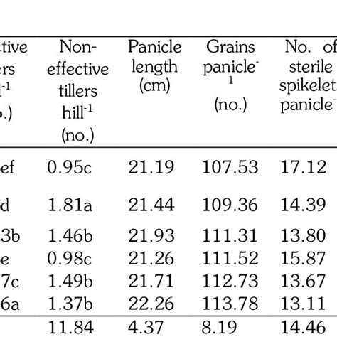 Interaction Effect Of Water And Nutrient Management On Crop Characters