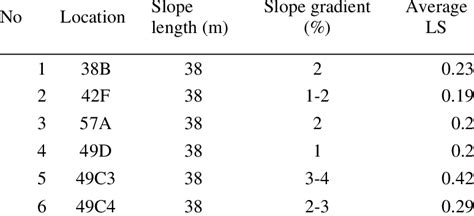 Value Of Ls Factor In The Experiment Site Download Scientific Diagram