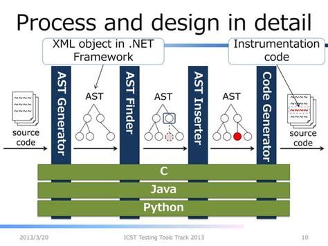 Occf A Framework For Developing Test Coverage Measurement Tools Supporting Multiple Programming