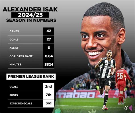 Not Isak £45m Star Is Now Liverpools Most Frustrating Player Since Nunez