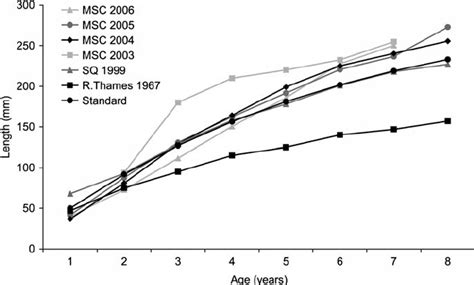 12 Growth Rates For Roach In The Msc Salford Quays And The River Download Scientific Diagram