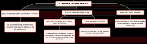 Run Length Encoding Rle Algor Cards