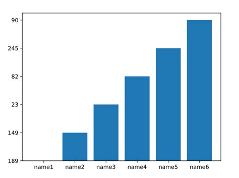 Python Matplotlib Unaligned Values And Names Of Graphs Stack Overflow