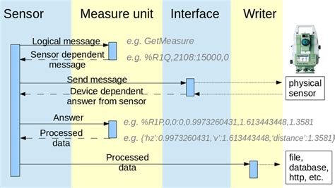 Uml Sequence Diagram Of Command Processing Download Scientific Diagram