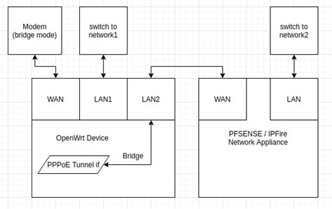 Having Two Routers Share One Single Internet Connection Installing And Using Openwrt