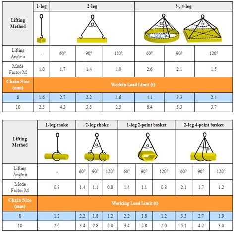 Chain Working Load Limit Chart At Tyrone Alam Blog