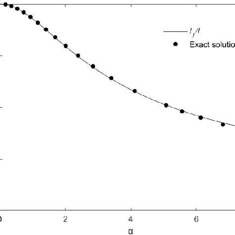 A Comparison Of The Approximation And Exact Solution Of Rotation Angle