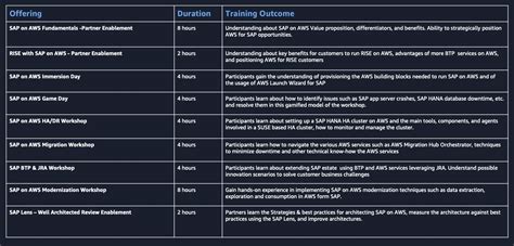 New Partner Training And Enablement To Enhance Your Aws For Sap