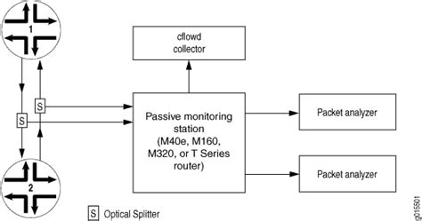 Understanding Passive Flow Monitoring On T Series M Series And Mx