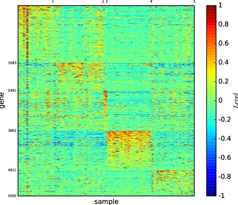 Gene Map Of The Modules Of Multi Tissues Identified By The 5 Modules