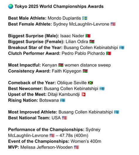 Track And Field Plus ️ 2025 World Athletics Championship Awards