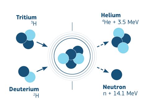 Hydrogen Fusion Nuclear Fusion Ck 12 Foundation