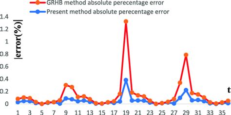 Comparison Between The Absolute Percentage Error Obtained By The Download Scientific Diagram