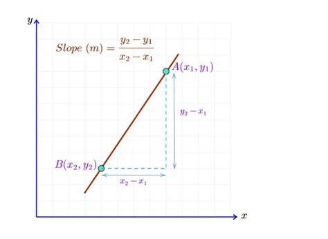 How To Find The Gradient Of A Line Formula And Examples