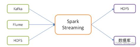 大数据开发之spark（spark Streaming）dstream和sparksql Csdn博客