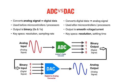 Adc And Dac Are Core Building Electronics Education Facebook