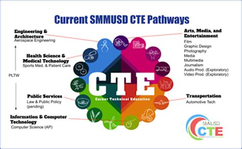 What Is A Cte Pathway