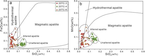 Sio 2 Versus Feo A And Mno B Diagram Of Apatite The Fields Of Download Scientific Diagram