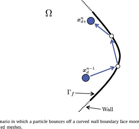 Figure 8 From A Two Way Coupled Euler Lagrange Method For Simulating Multiphase Flows With
