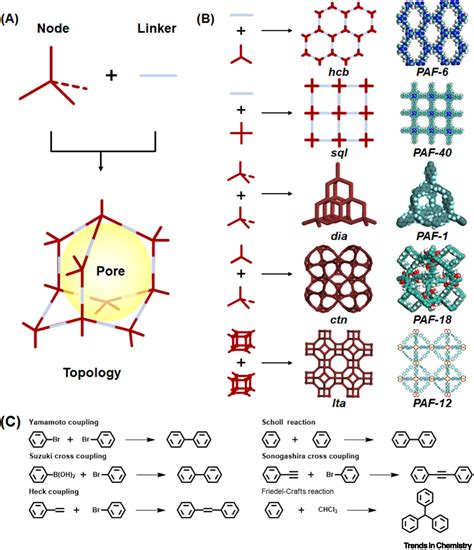 Porous Aromatic Frameworks With Engineered Properties For Gas Separation Membranes Trends In