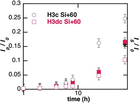 Diffusion Of Si Silica Nanoparticles In Mg ML Hydrogels With Download Scientific