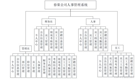 Javaphpnodejspythonvue的春荣公司人事管理系统设计与实现【2024年毕设】春荣公司人事人事管理系统设计与实现
