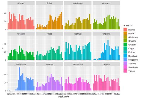 Create R Bar Chart For Variable Over Time Stack Overflow