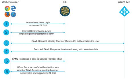 Solved Azure Ad Saml Sso Without Button Cisco Community