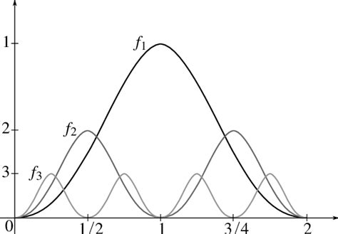 The Graphs Of Three Functions Having The Same C Norm Download Scientific Diagram