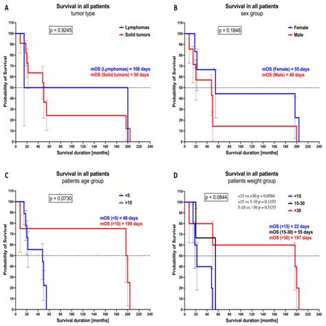 Is Serum Ferritin A Predictor Of Blood Transfusions Outcome And