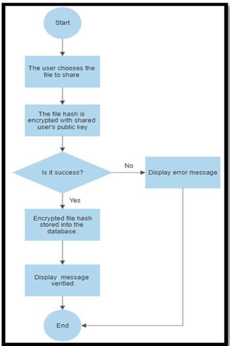 File Sharing Data Flow Diagram Sharing Block Proposed Method