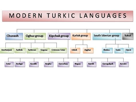 The Turkic Languages Language Turkic Languages Periodic Table