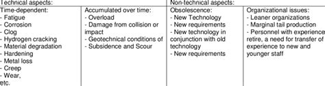 Technical Versus Non Technical Aspects Of Ageing Download Table