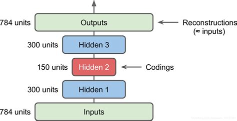 【自监督算法】自编码器(autoencoder Ae)自动编码器ae Csdn博客 【自监督算法】自编码器(autoencoder Ae)自动编码器ae Csdn博客