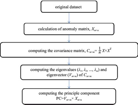 A Flowchart Of The Eof Analysis Process Download Scientific Diagram