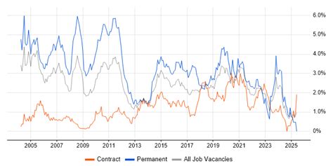 Relational Database Contracts In Milton Keynes Co Occurring Skills
